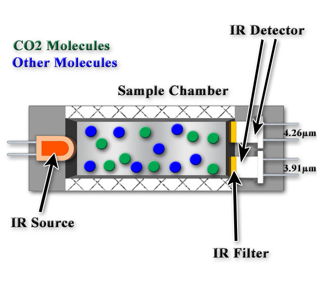 Non-Dispersive Infrared (NDIR) Carbon Dioxide Sensors – Dwyer ...
