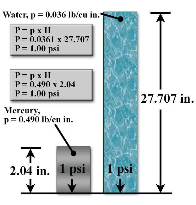 Submersible Level Transmitters – Dwyer Instruments Blog