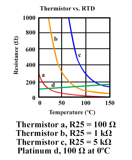 Thermistor Temperature Sensors – Dwyer Instruments Blog