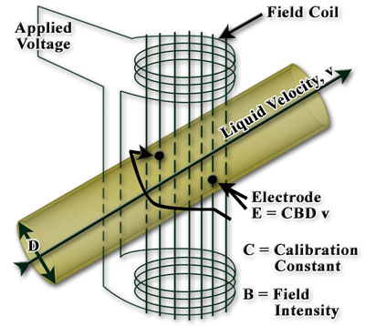 Flow Measurement with Electromagnetic Flowmeters – Dwyer Instruments Blog