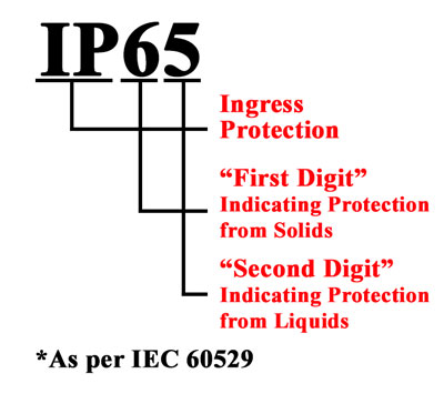 Enclosure Ratings for Personal Protection and Dust/ Water Ingress ...