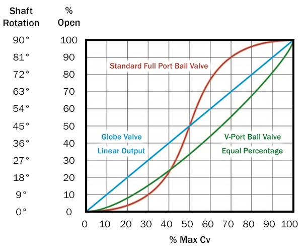 Advantages of V-Ball Valves – Dwyer Instruments Blog