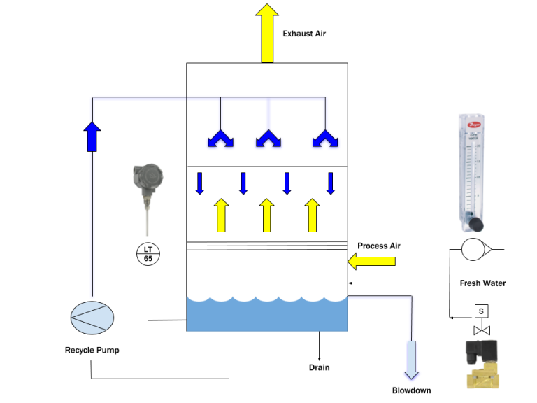 Sump Level Make-Up Water Controls in Wet Chemical Scrubbers – Dwyer ...